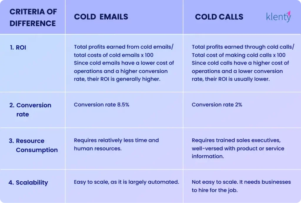 Cold Email Vs Cold Call: Which Outreach Method To Choose