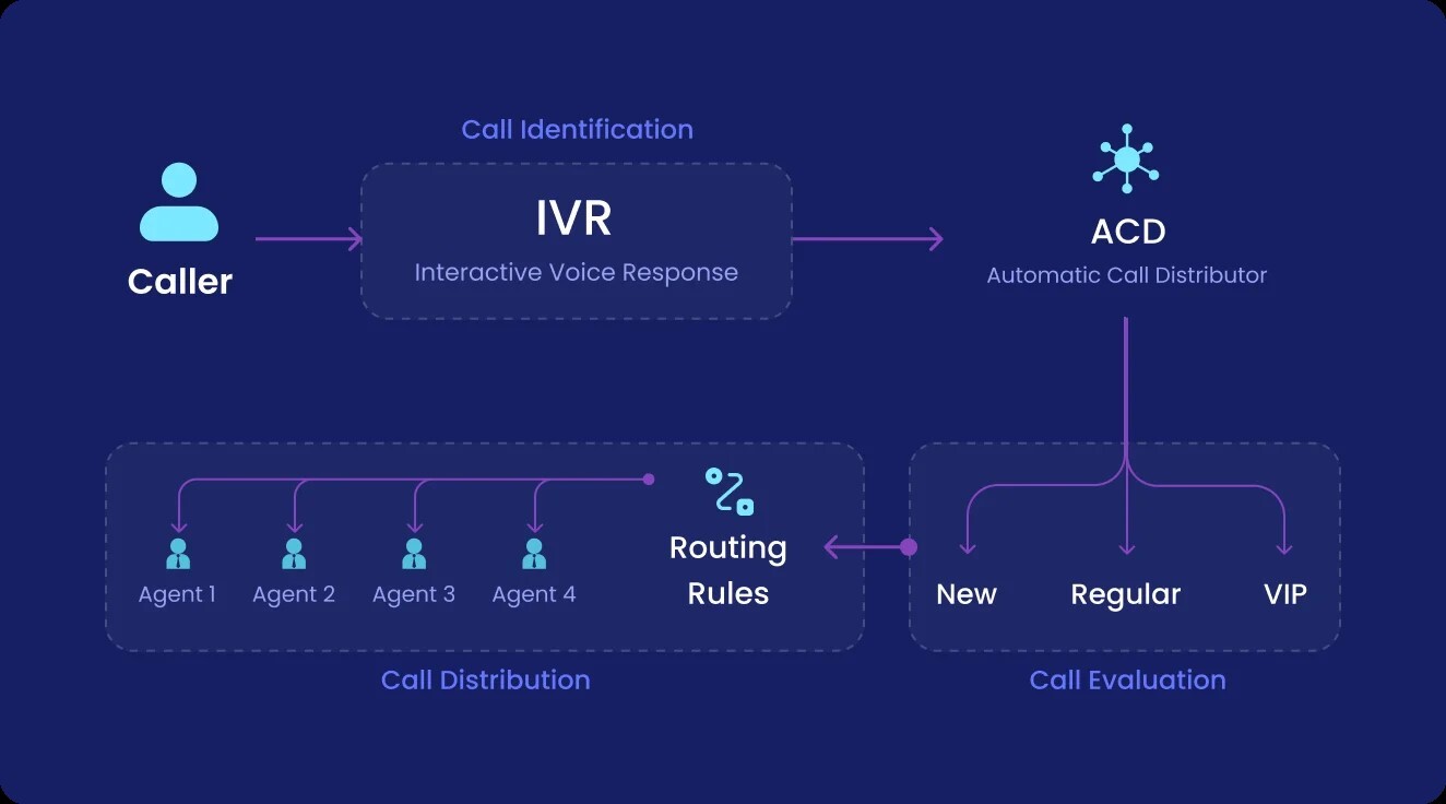 Call Routing: 6 Techniques to Streamline Inbound Calls